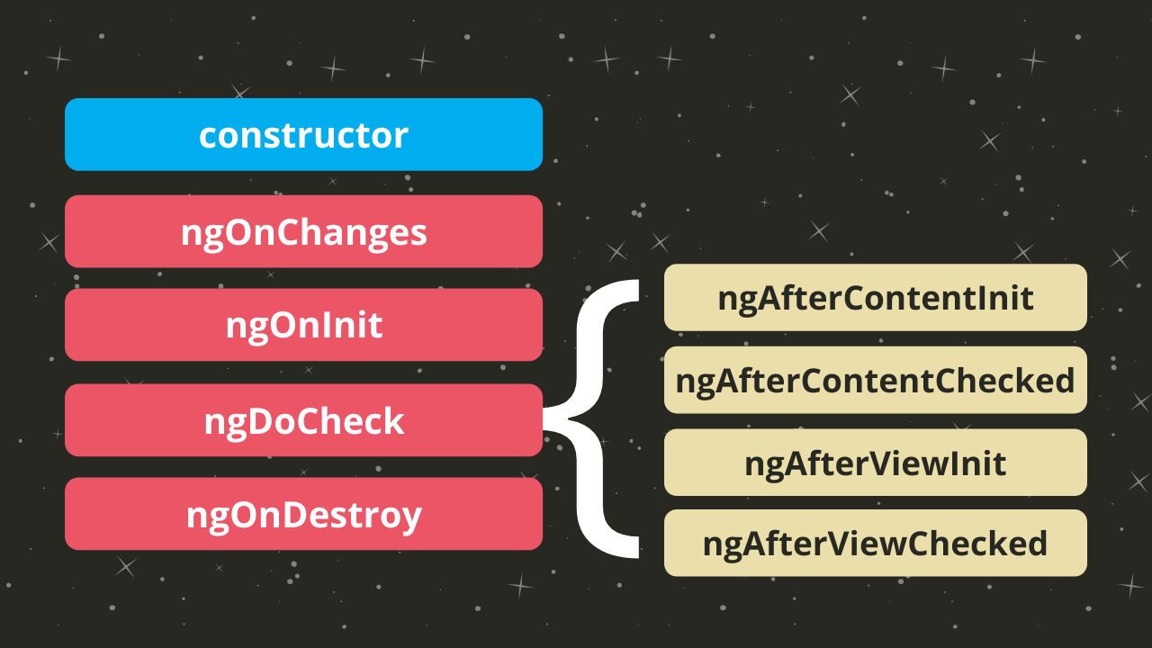 { Angular LifeCycle Hooks } Controle sua Aplicação como um Mestre Jedi { Angular LifeCycle Hooks } Controle sua Aplicação como um Mestre Jedi
